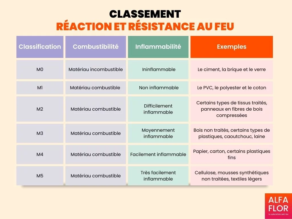 Traitement, norme anti-feu (M1, M2, M3 ...) & Classification pour les ...